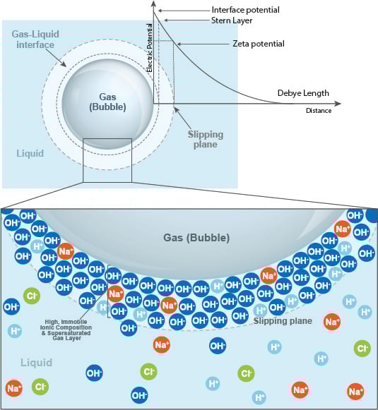 How to Measure, View and Study Nano-Sized Bubbles